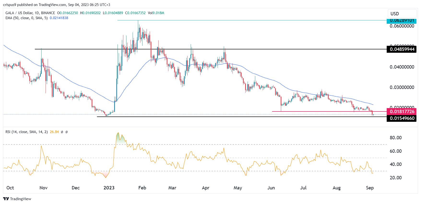 Here’s Why Gala Games Crypto Token Price is Plunging