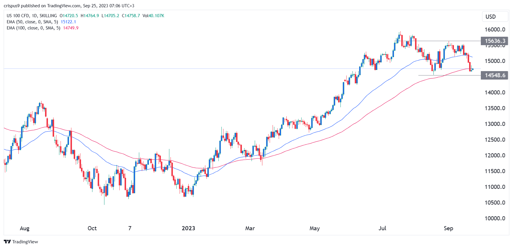 Nasdaq 100 index Chart Pattern Points to More BTC, EOS, IOTA Retreat