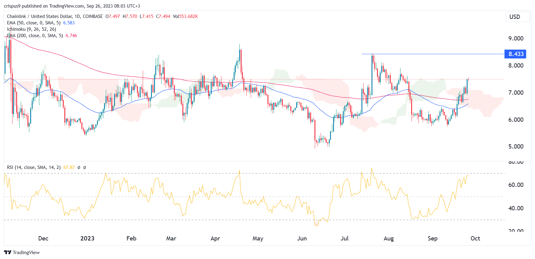 Chainlink Price Analysis: Golden Cross Nears Ahead of SmartCon