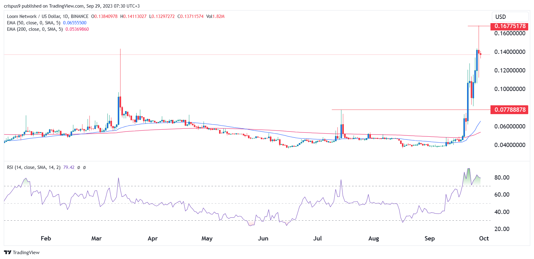 Loom Network Price Forms Golden Cross as the Surge Continues