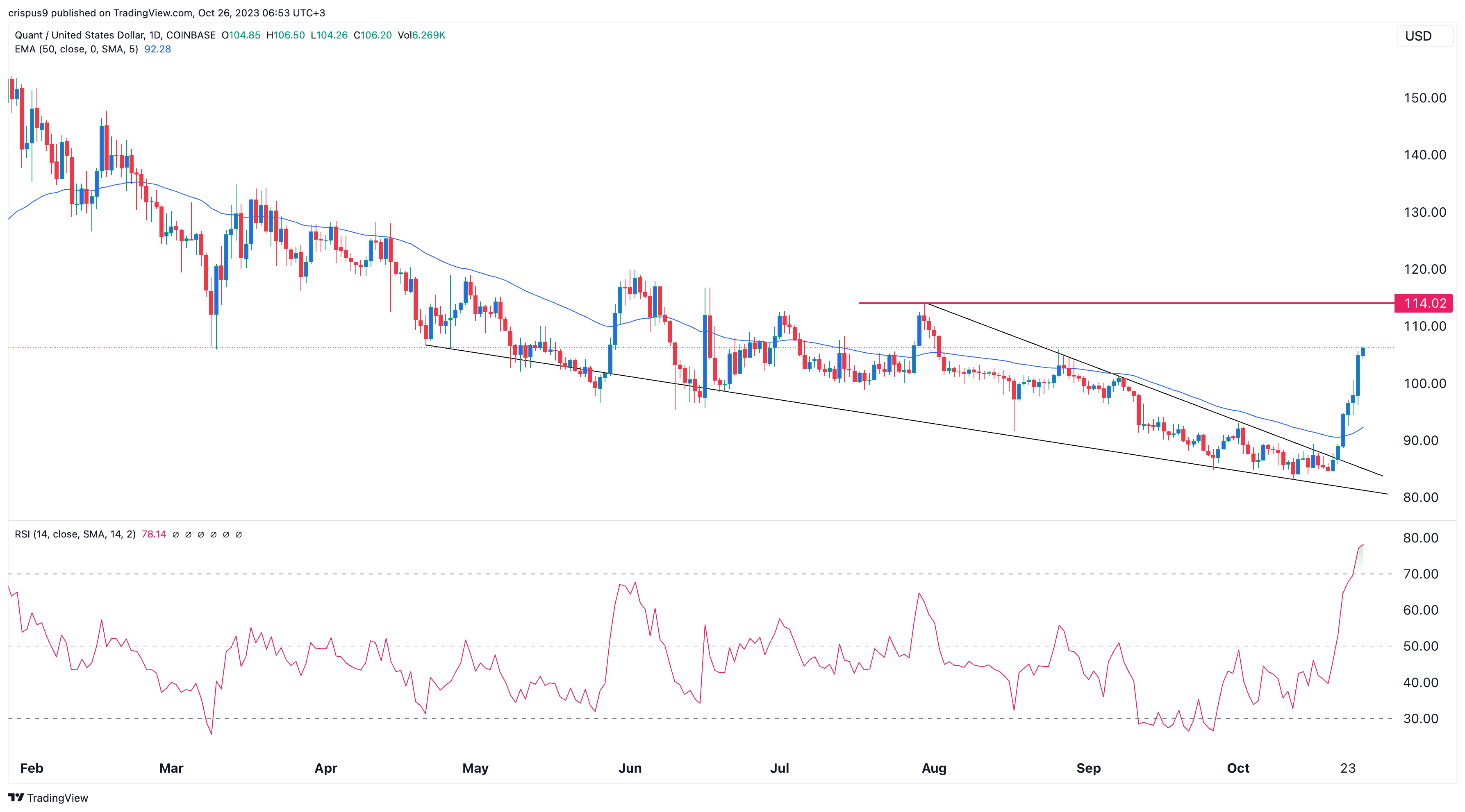 Quant (QNT) Crypto Price is Soaring as Tokenization Demand Rises