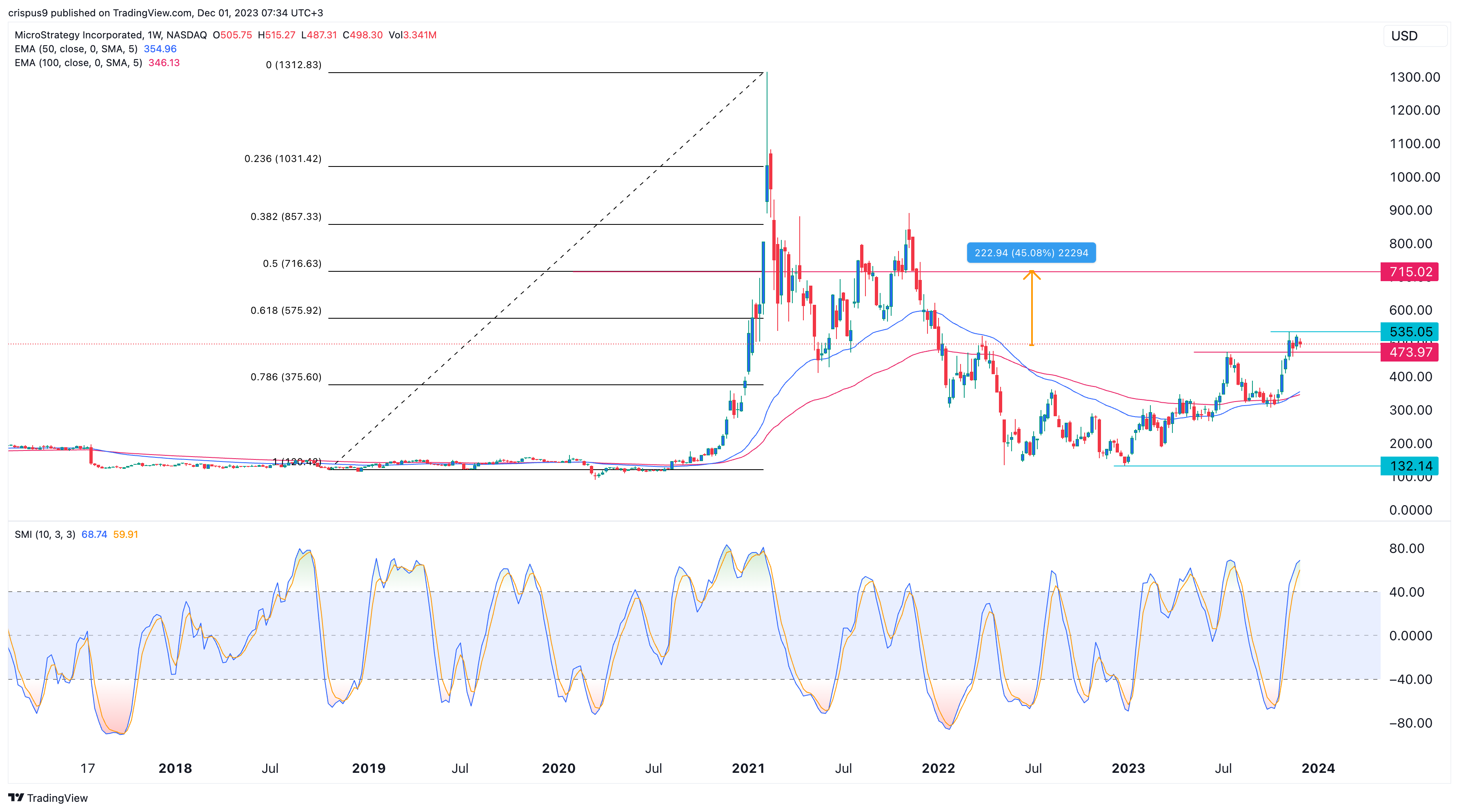 Here’s Why MicroStrategy (MSTR) Stock Price Has a 45% Upside
