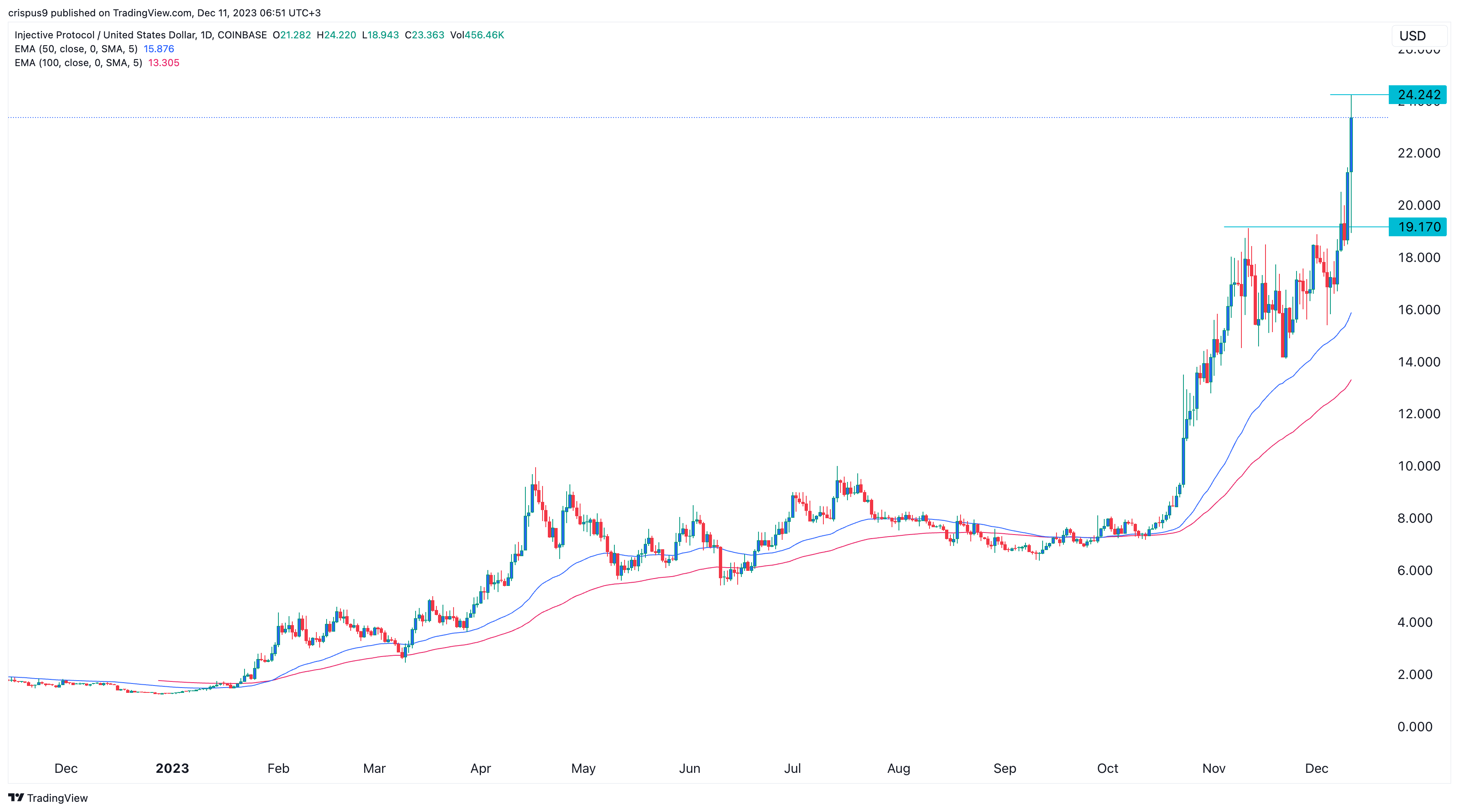 Injective (INJ) price: Helix DEX Gains Market Share Ahead of Volan Upgrade
