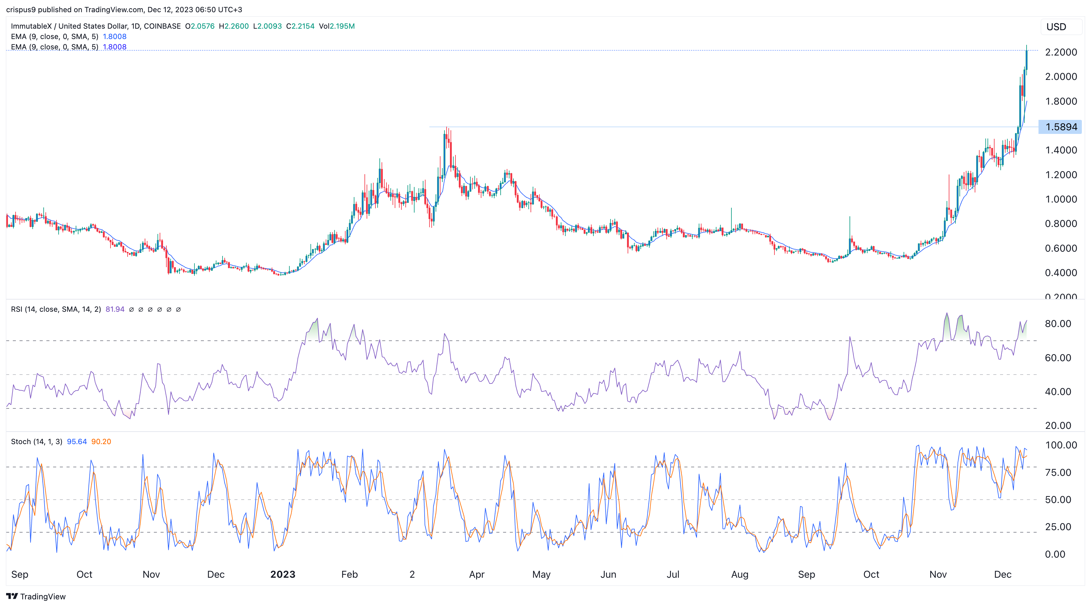 Here’s Why the Immutable X (IMX) Crypto Price Has Gone Vertical