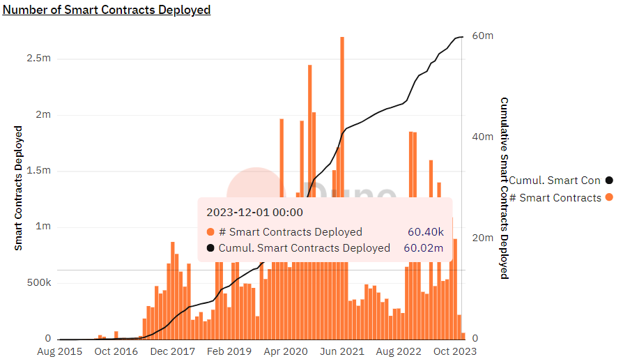 Number of Smart Contracts Deployed on Ethereum Record 96% Drop in the ...