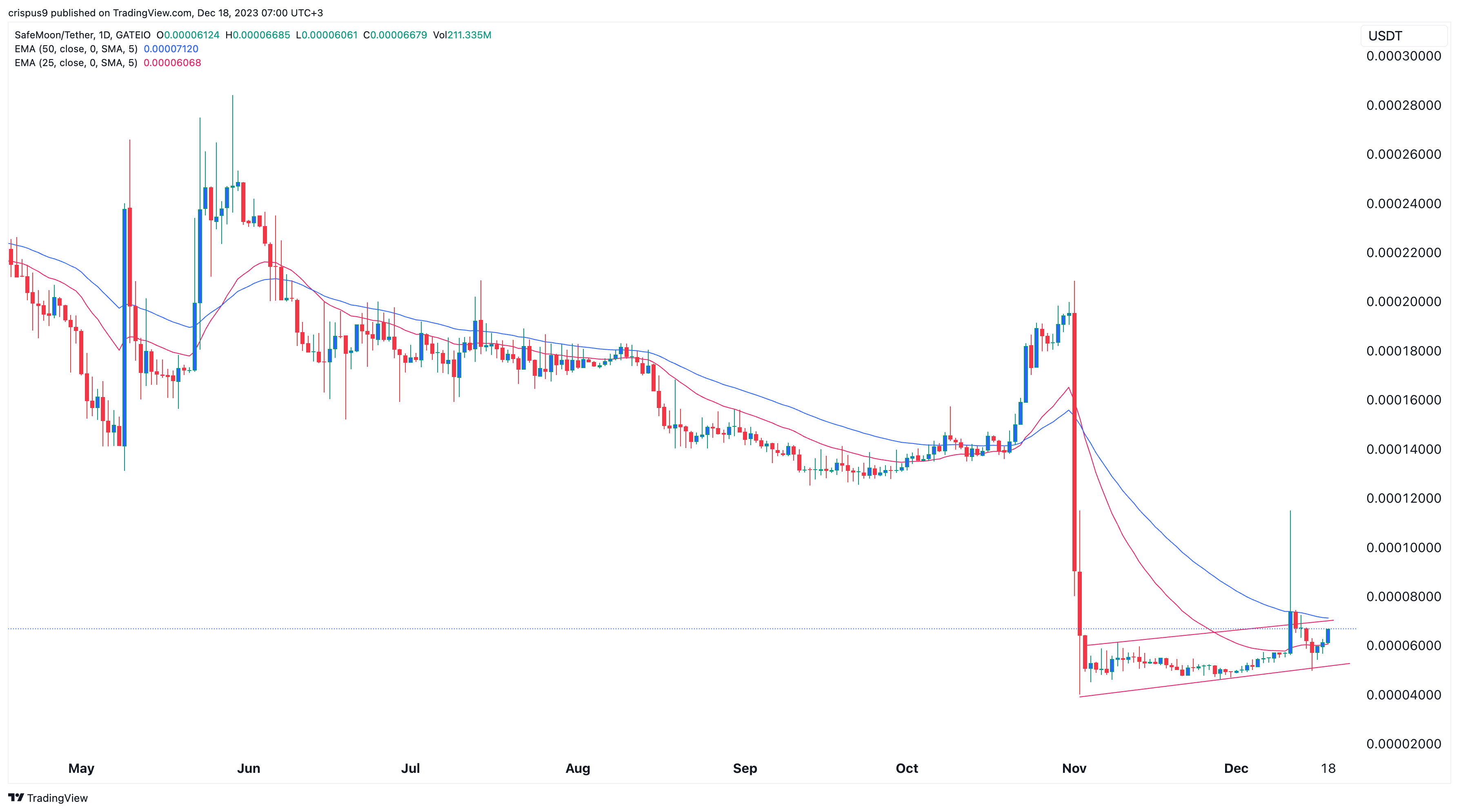 Here’s Why Safemoon (SFM) Price is Rising After Going Bankrupt