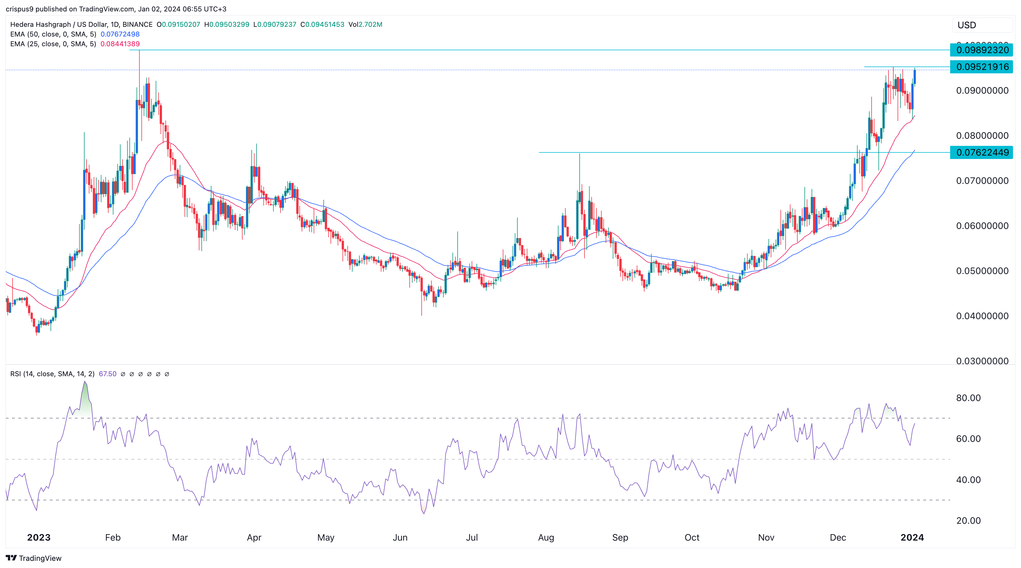 Hedera Hashgraph (HBAR) Nears Key Price as SaucerSwap Booms