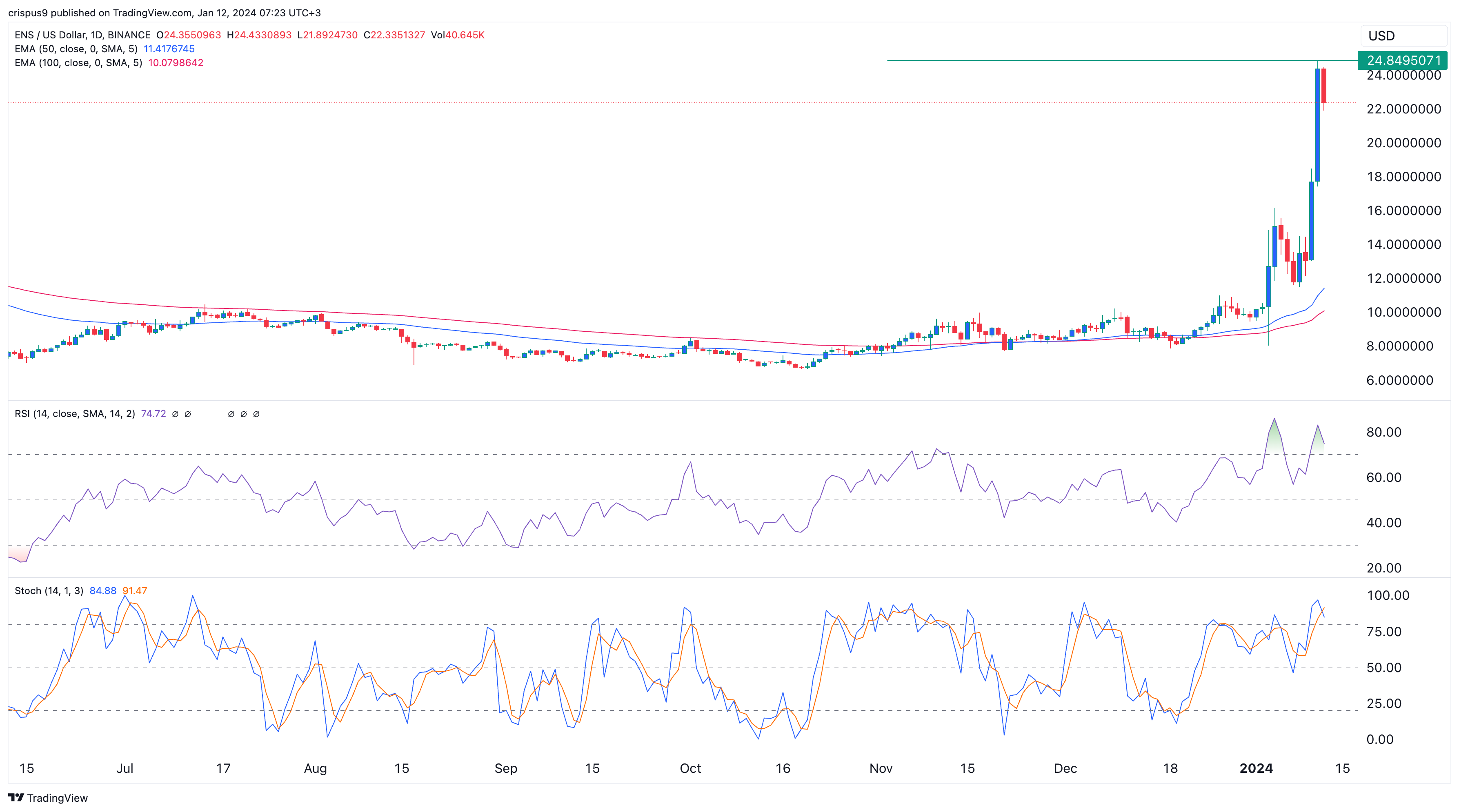 Ethereum Name Service Price Forecast: How High Can ENS Go?