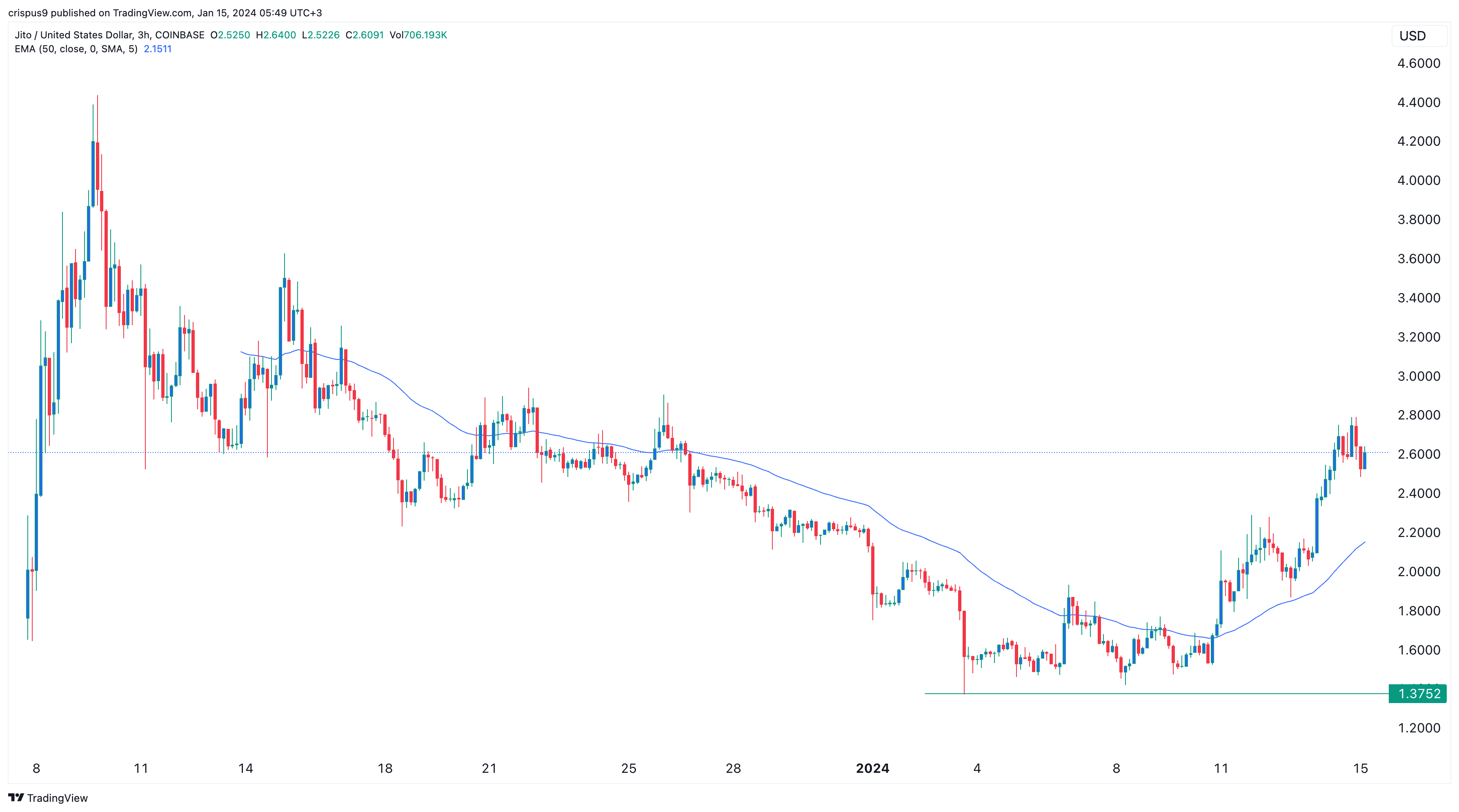 Jito (JTO) Price Analysis as it Aims to Become the Lido DAO of Solana