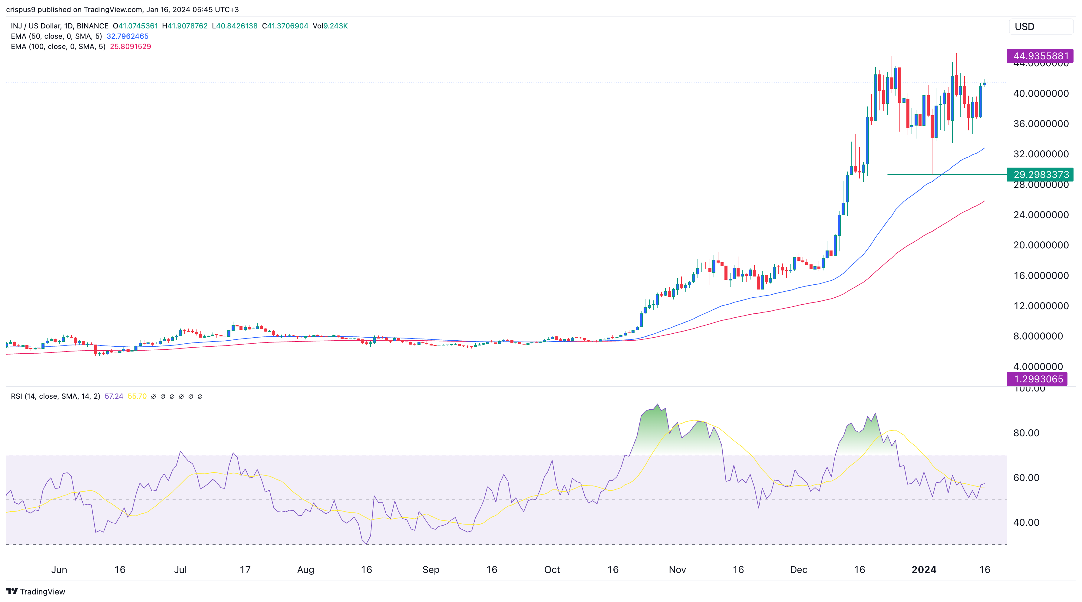 Injective (INJ) Price Nears Key Level as Dojoswap TVL Spikes