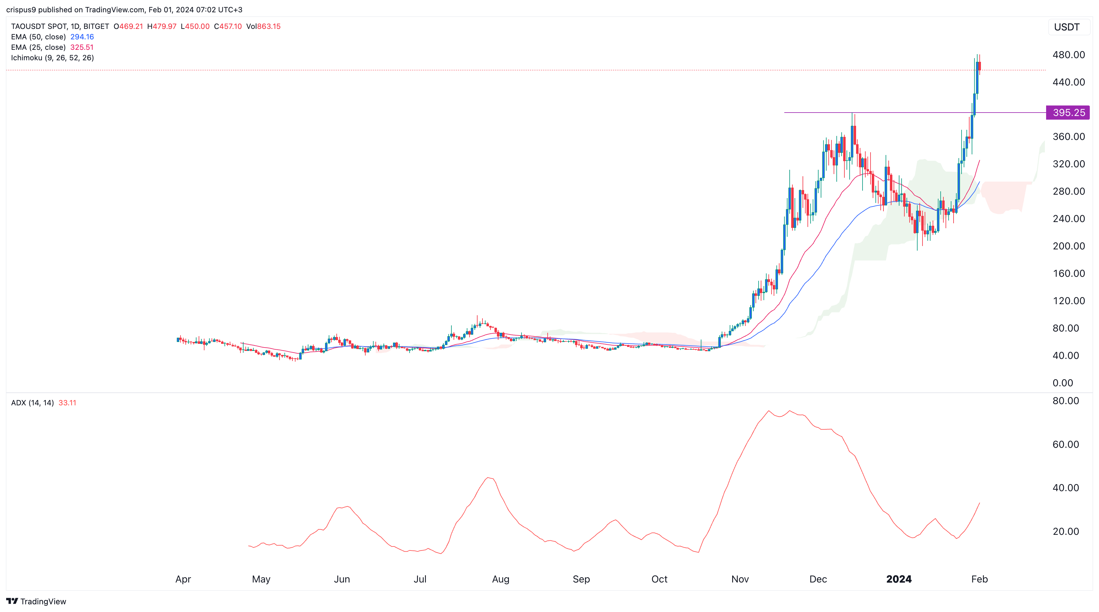 Bittensor Price Prediction: Here’s Why TAO Token is Surging