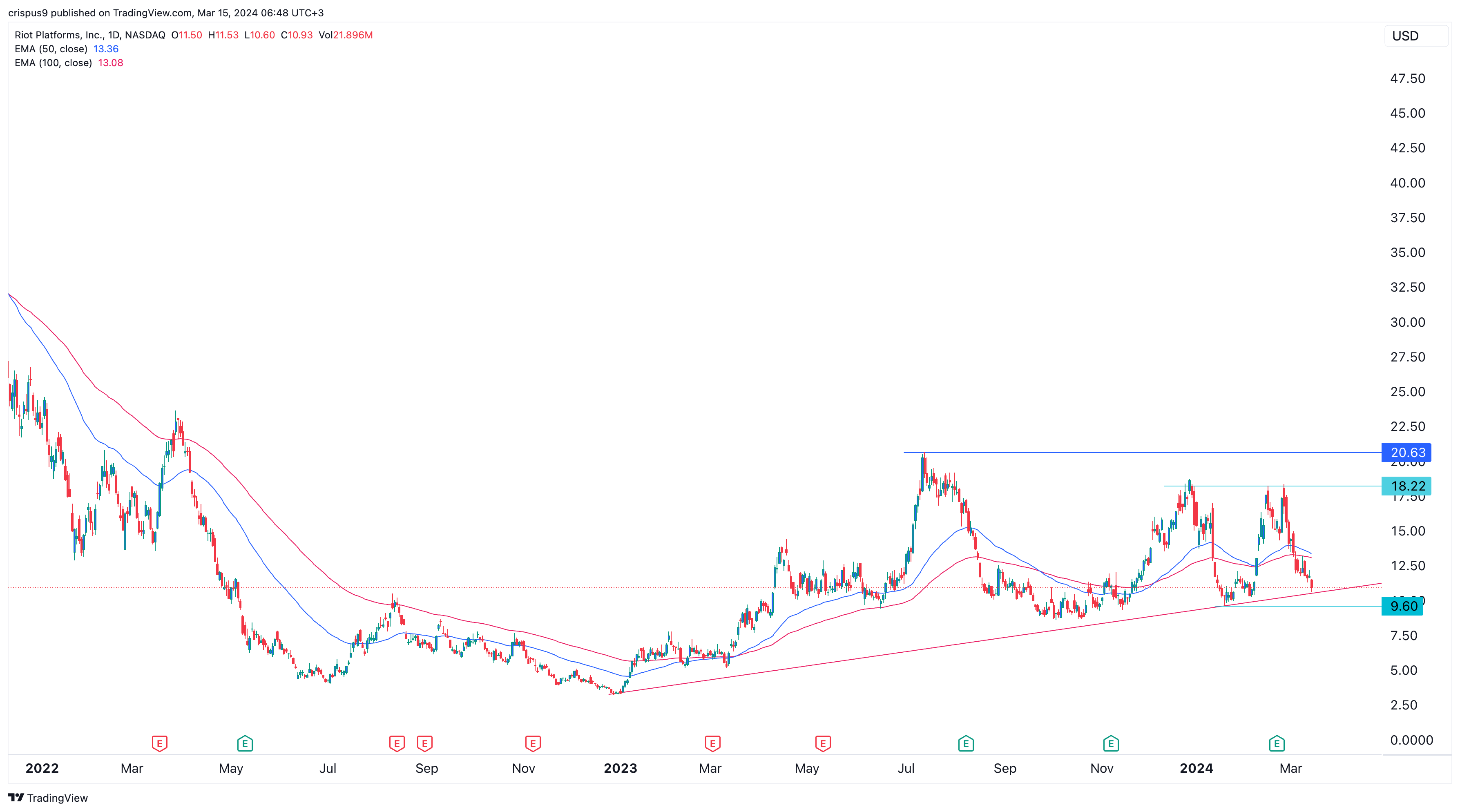 Riot Platforms Stock Price Headwinds Rise Ahead of Halving