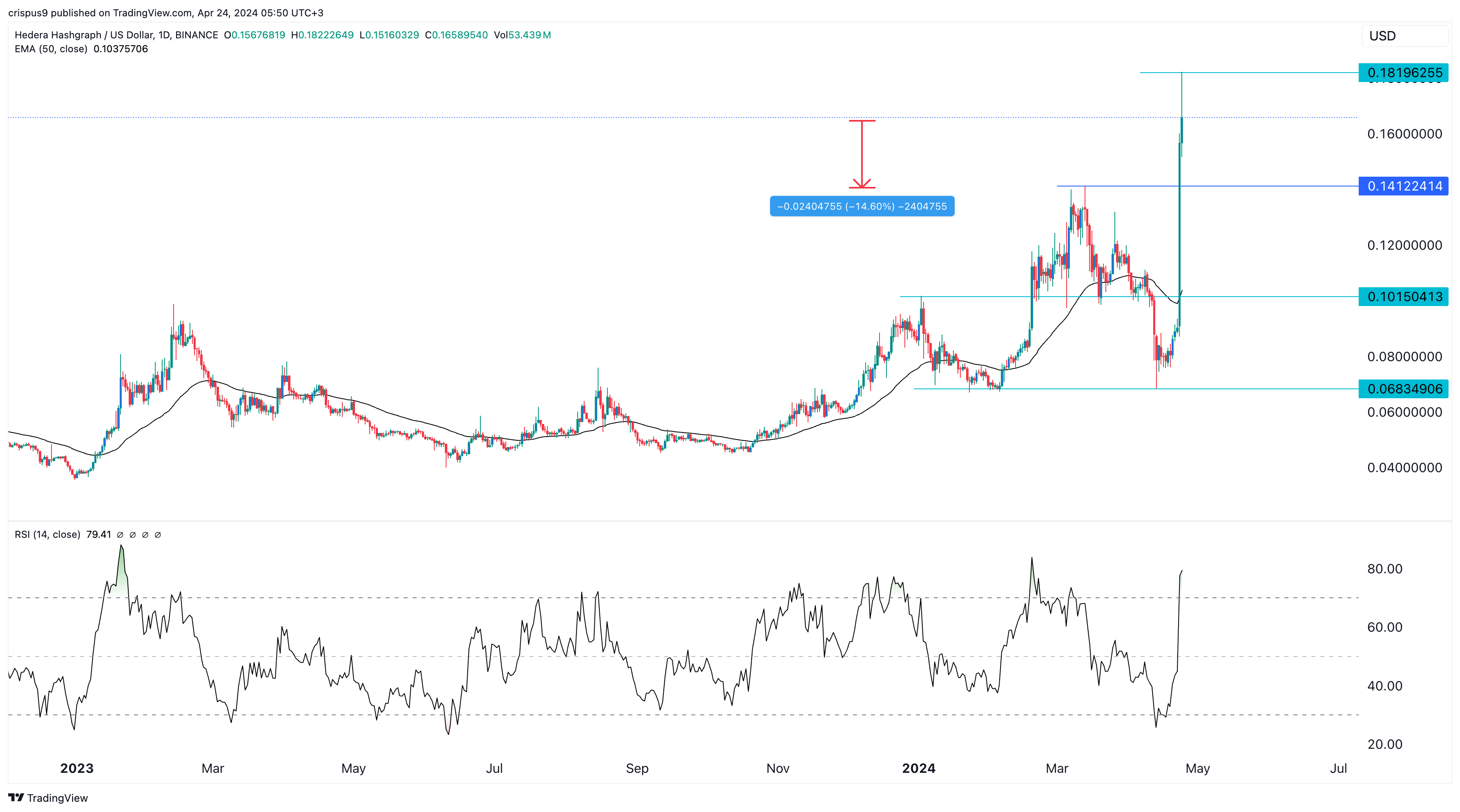 Here’s why the Hedera Hashgraph (HBAR) Price is Surging