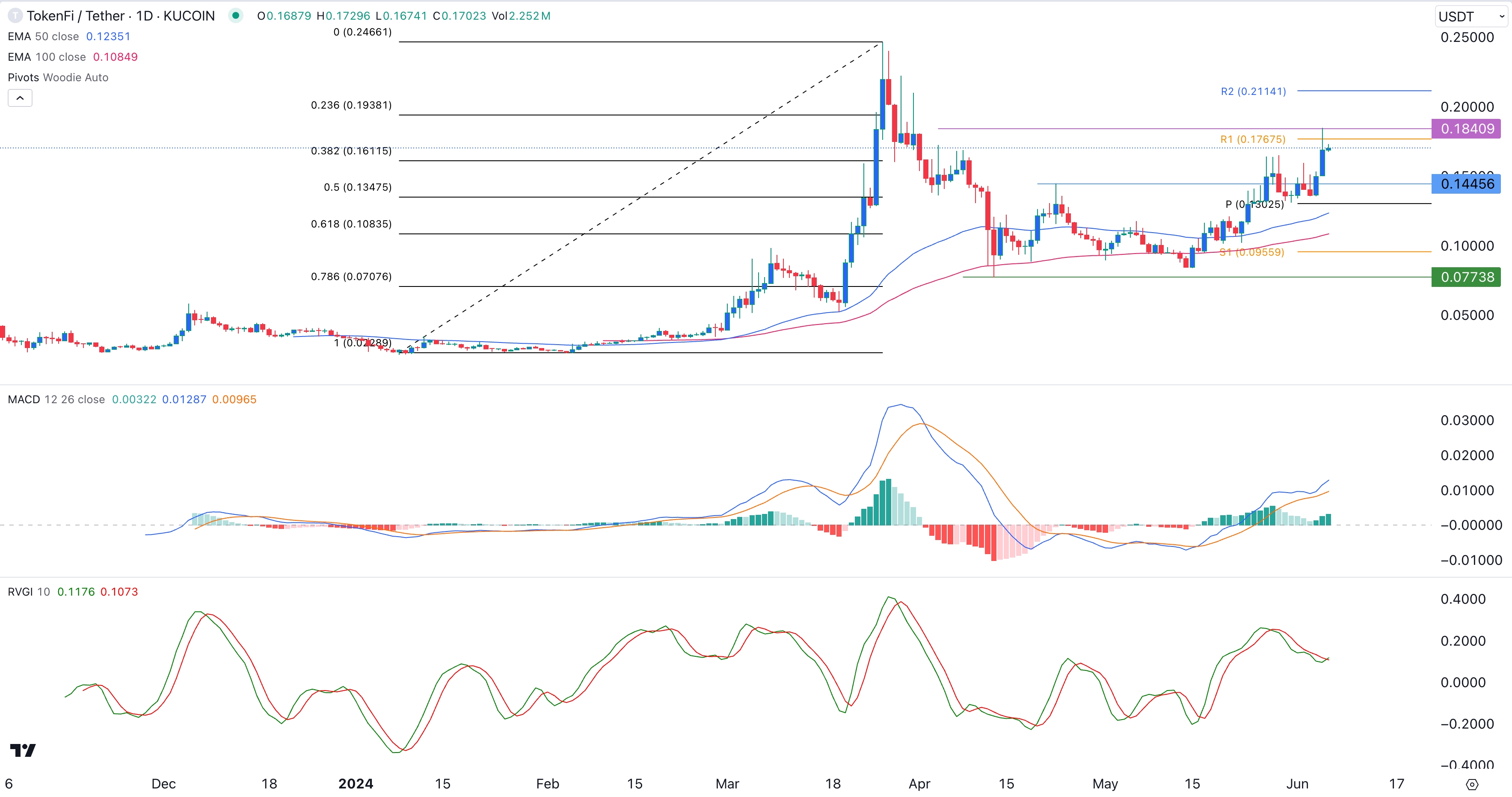 TokenFi: Kann die Tokenisierungsplattform den Erfolg von Floki wiederholen?