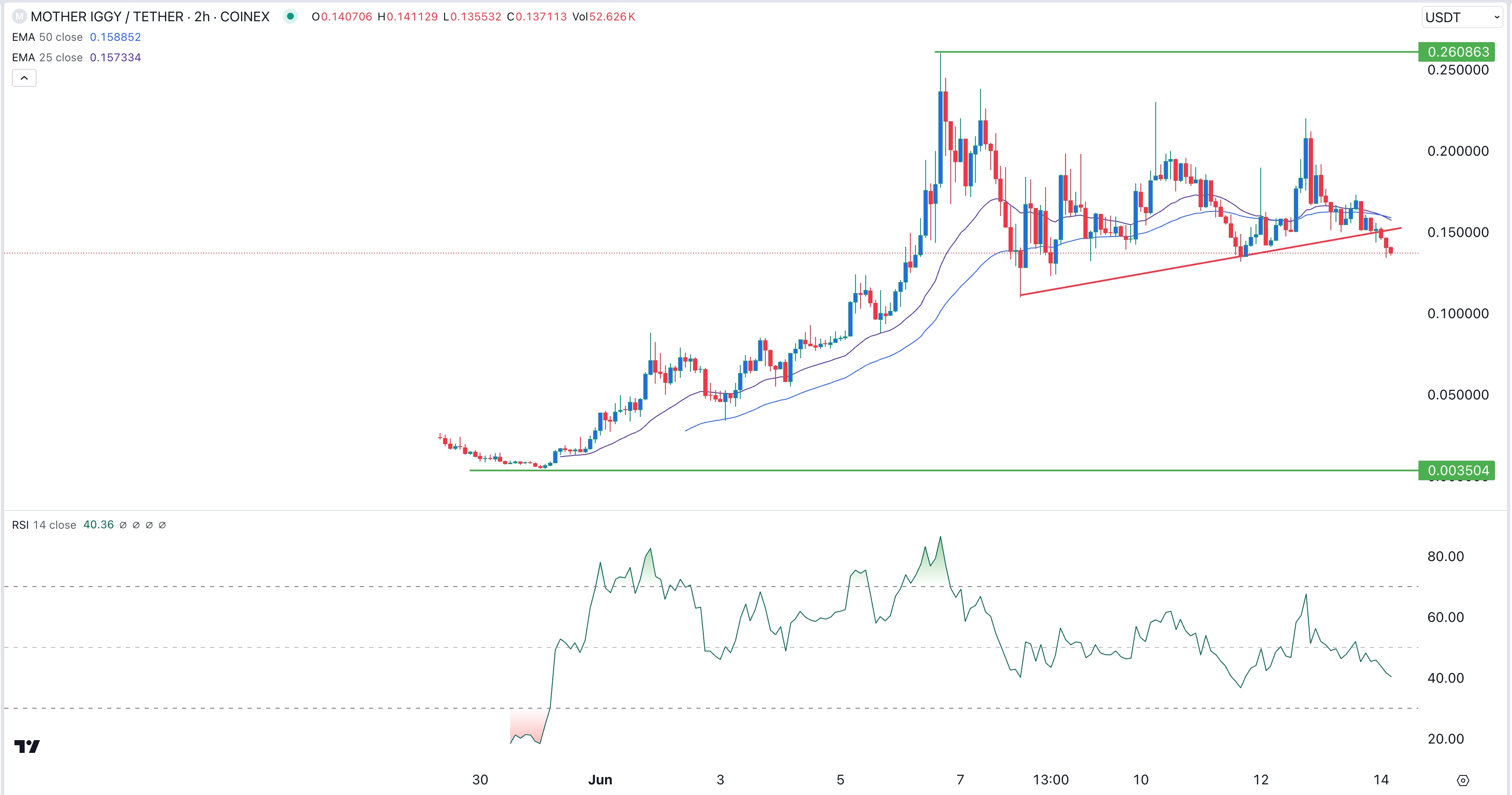 MOTHER Token Price: Is Iggy Azalea’s Crypto a Good Buy?