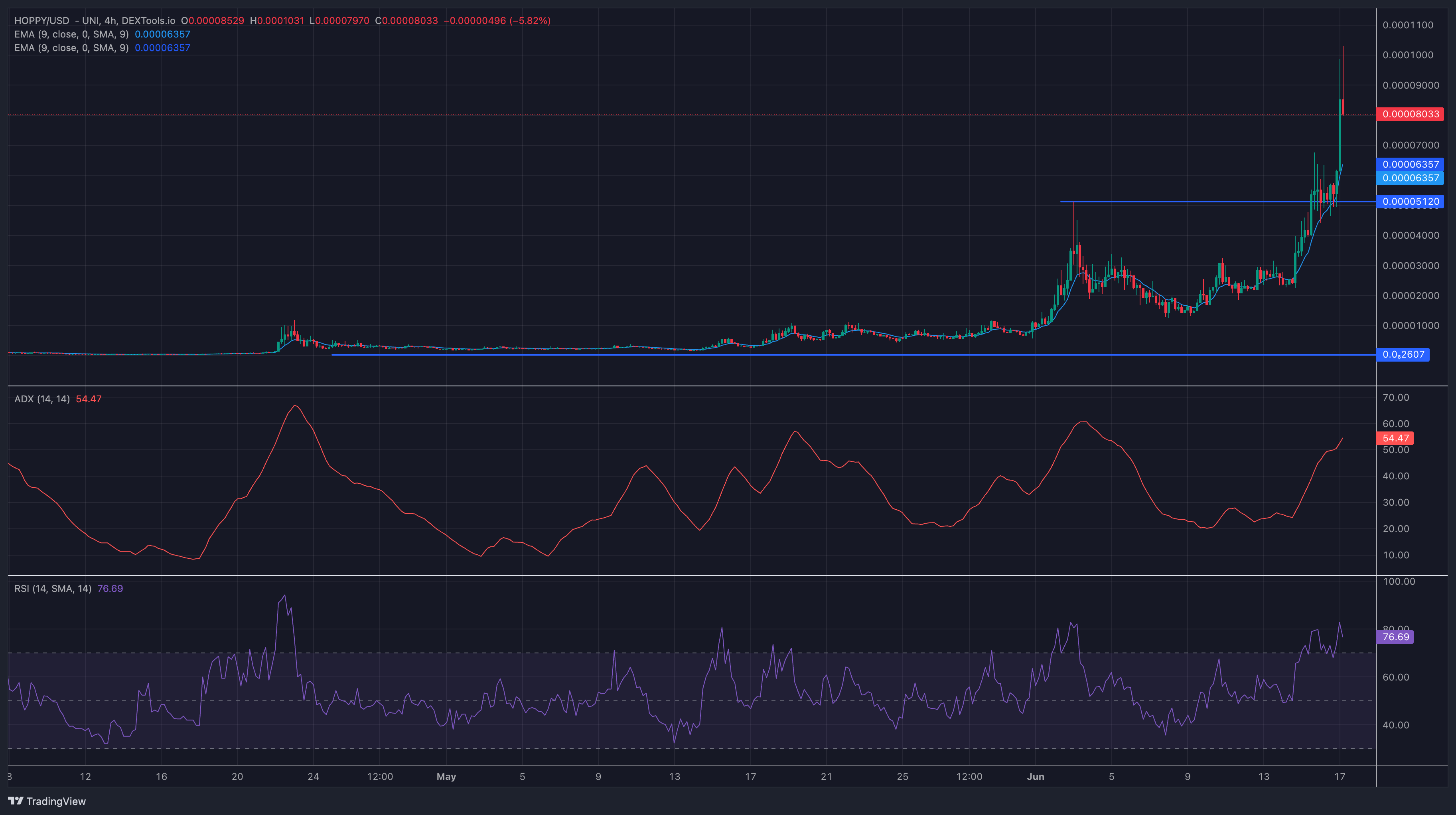 Hoppy Token Price Gets Overbought: Is it Ripe for a Pullback?