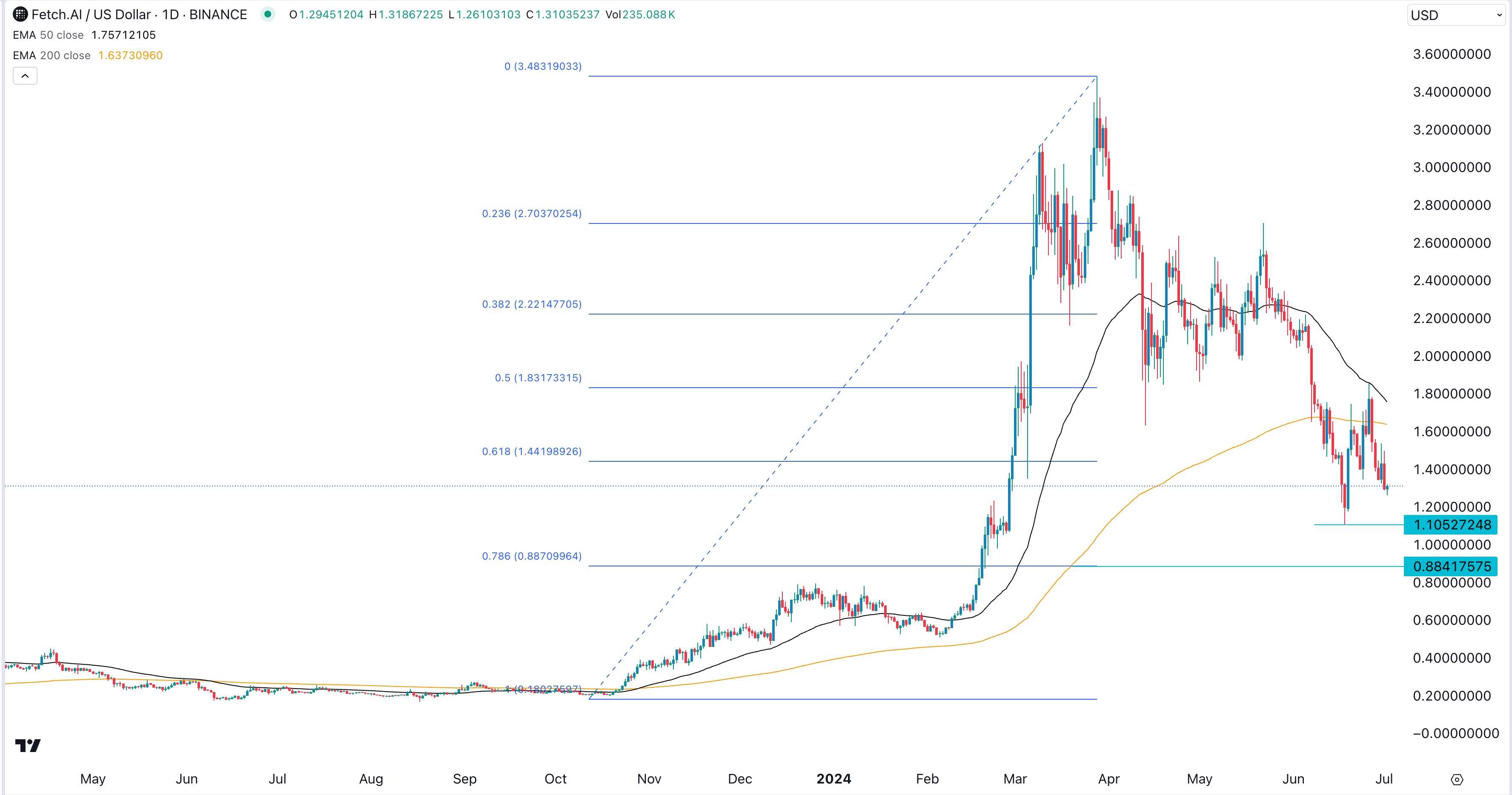 Fetch AI (FET) Price: Death Cross Nears as the ASI Merger Starts