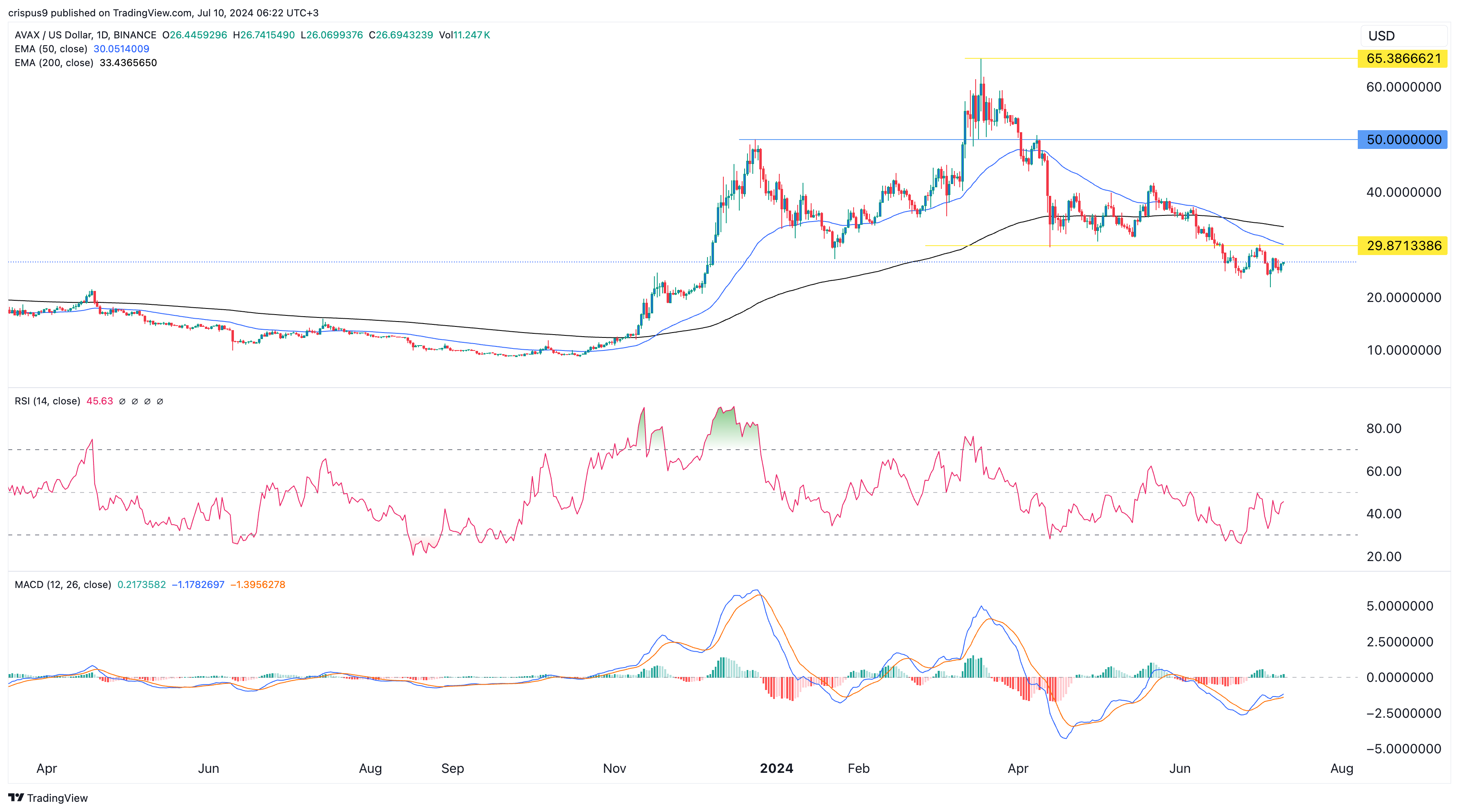 Crypto Chart of the Week: Avalanche (AVAX) and its 8% Staking Yield
