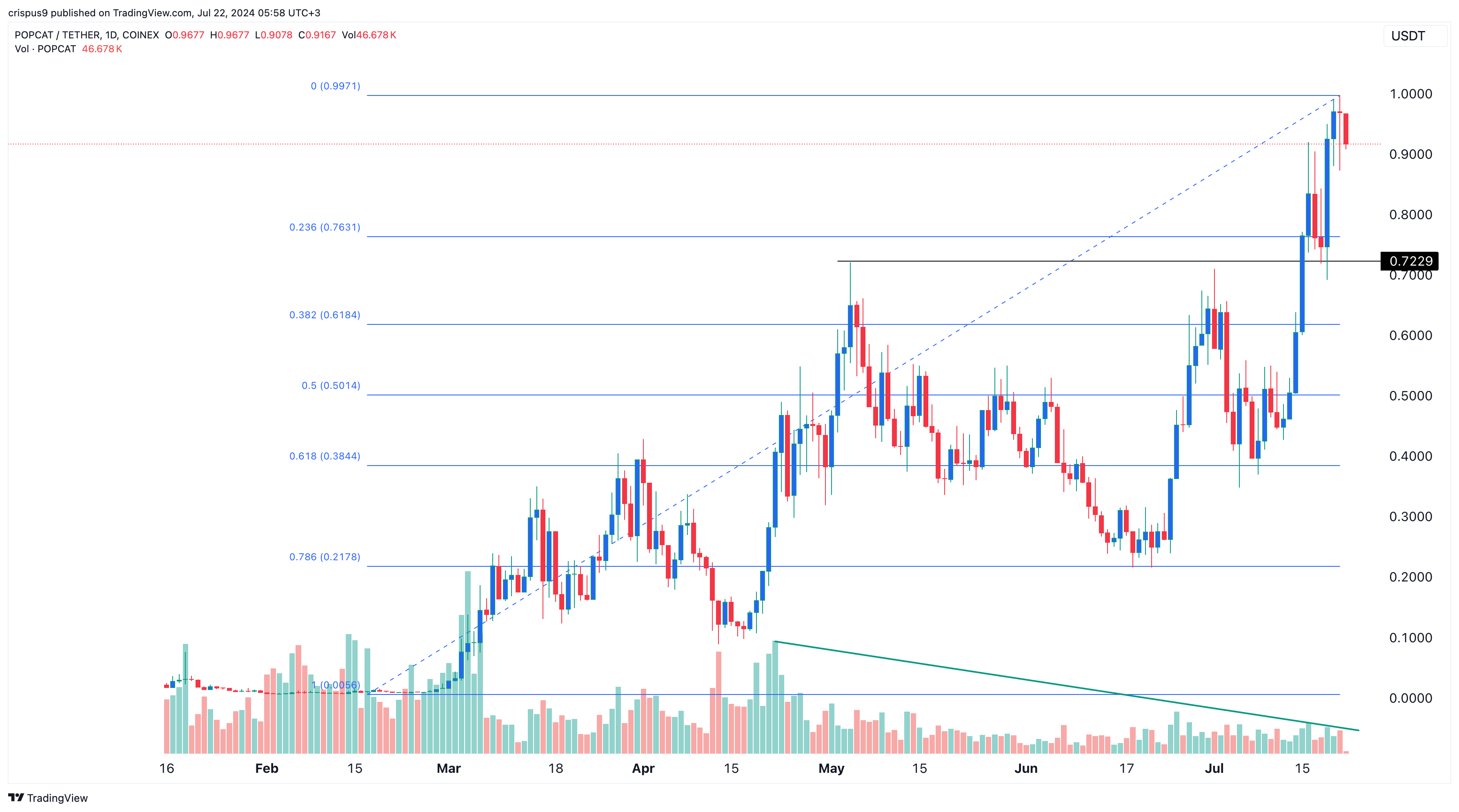 Crypto Chart of the Week: Popcat Price Surge Could Correct Soon