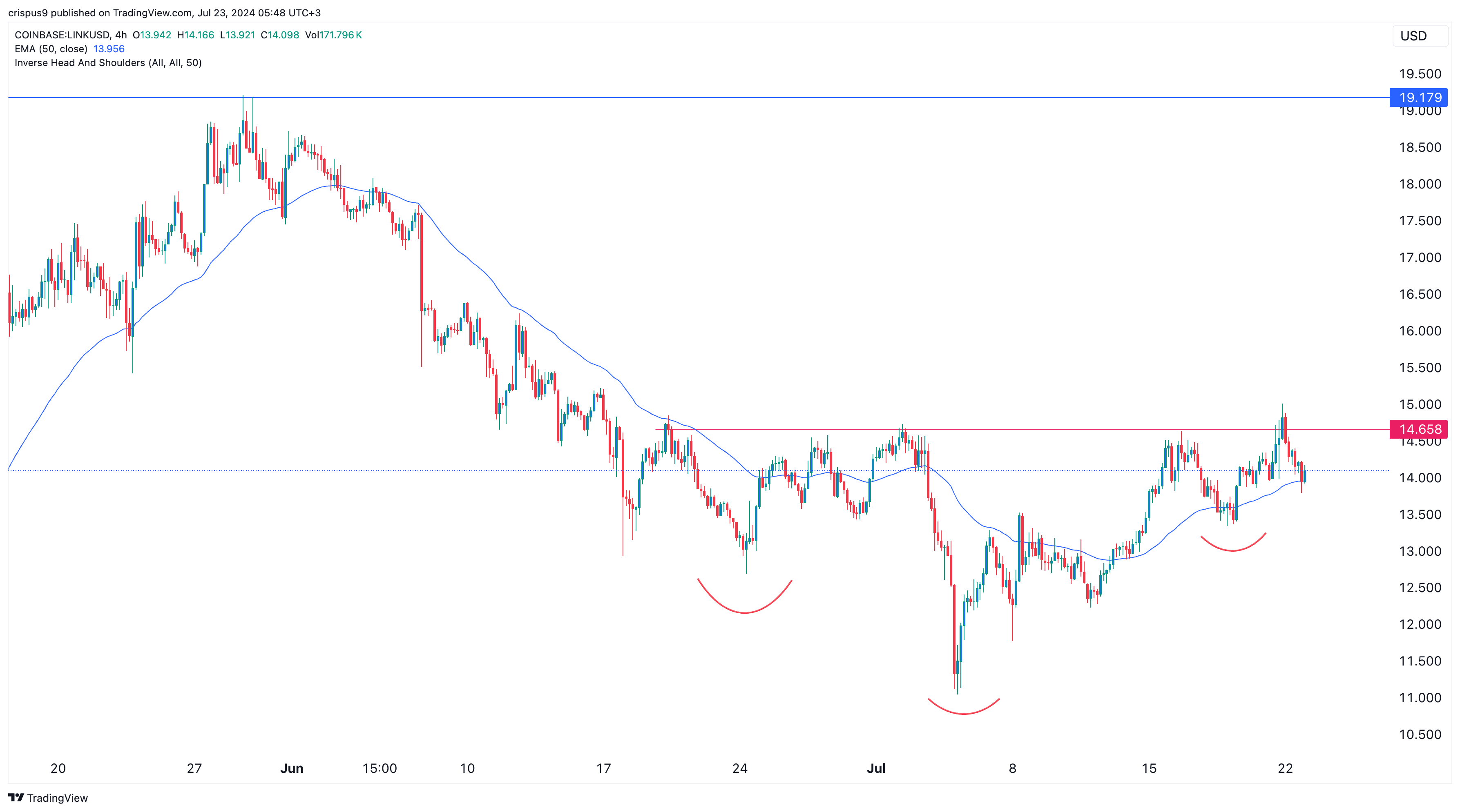 Chainlink (LINK) Price Has 4 Crucial Catalysts Ahead