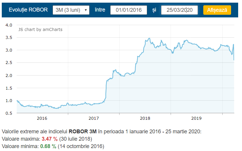 ROBOR: Ce este si cum iti influenteaza rata | 3M si 6M