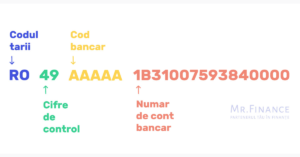 Codul IBAN si codul SWIFT | Transferuri si plati