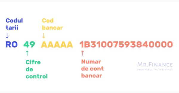 Codul IBAN si codul SWIFT | Transferuri si plati