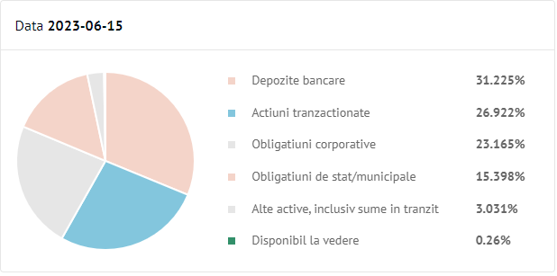 BT Fonduri de investitii 2023: Cele mai bune fonduri BT