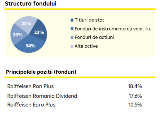 Raiffeisen fonduri de investitii 2023: Cele mai bune fonduri