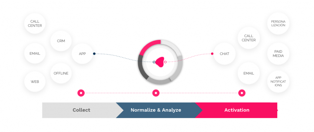 Customer Data Platform: How to Handle First-Party Data - Making Science