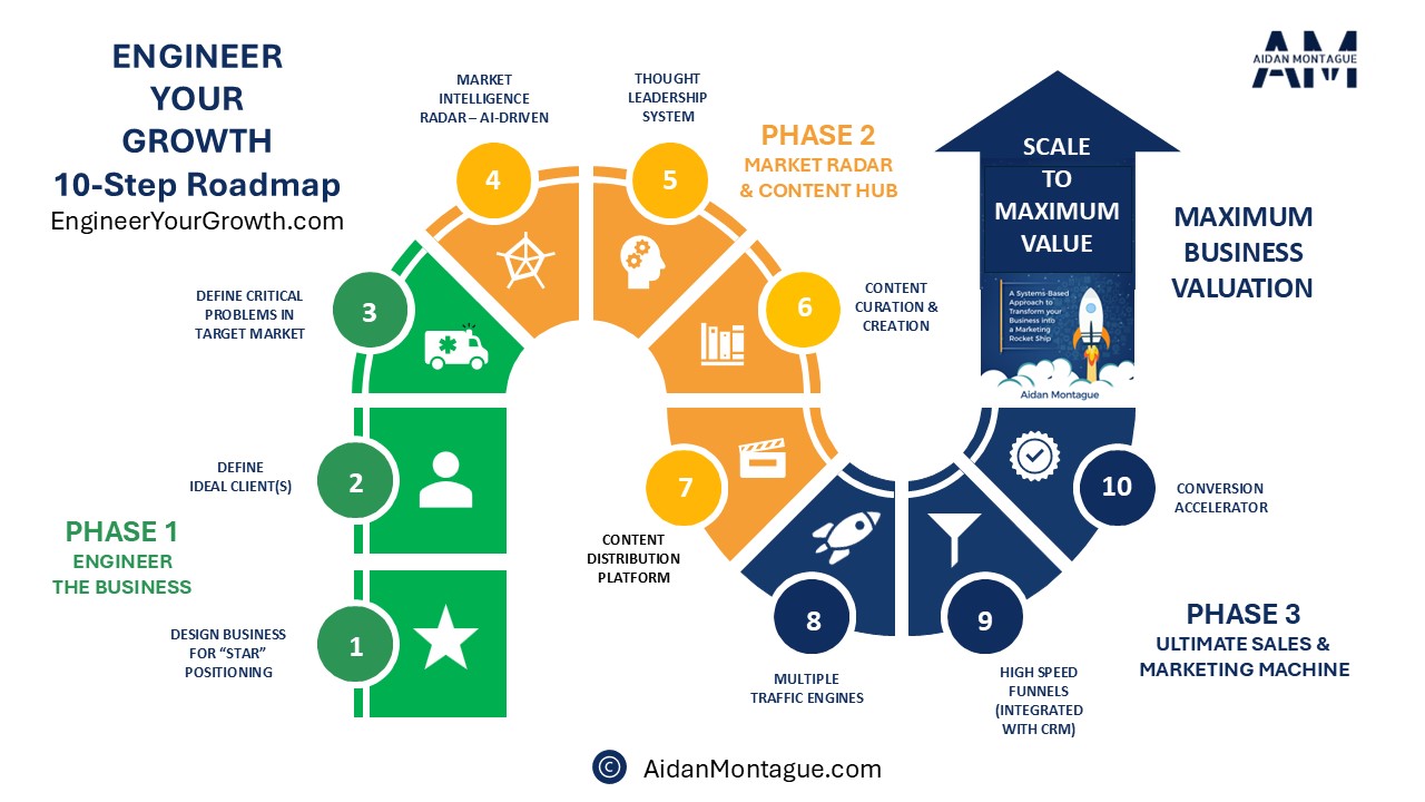 10-Step Roadmap to Improve Conversion and Maximise Business Valuation