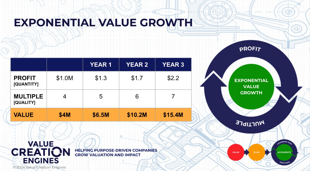 How Any Business Can Create Exponential Valuation Growth