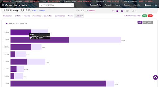 High Delivery | MarketSmith India Blog