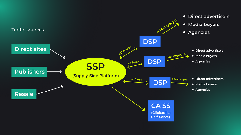 Self-serve Ad network vs Supply-side platform | ClickAdilla AD Network