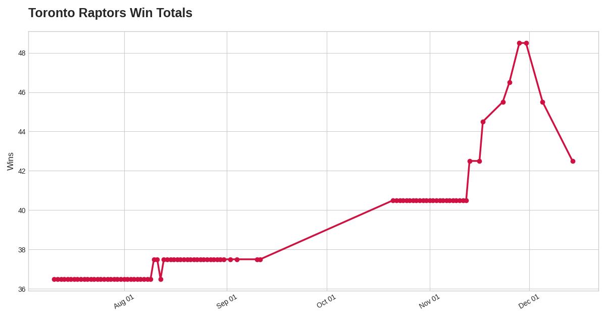 Toronto Raptors NBA Win Totals