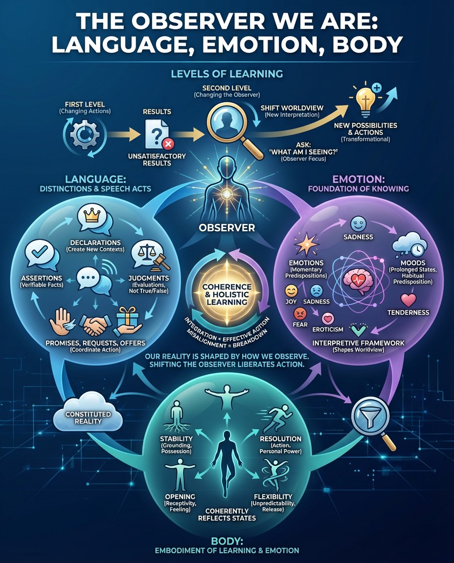 ⚡ The Observer We Are: Language, Emotion, Body - Neumap AI