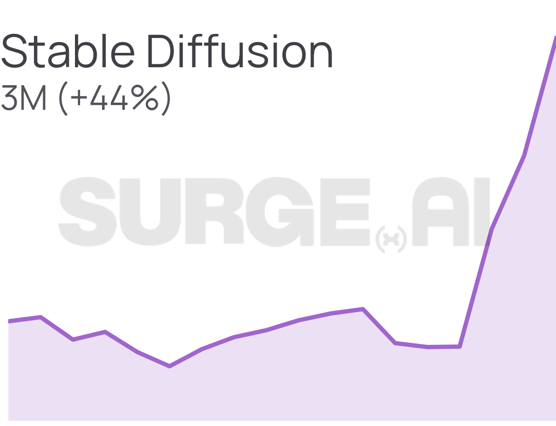 Stable Diffusion | Trends | Surge.AI