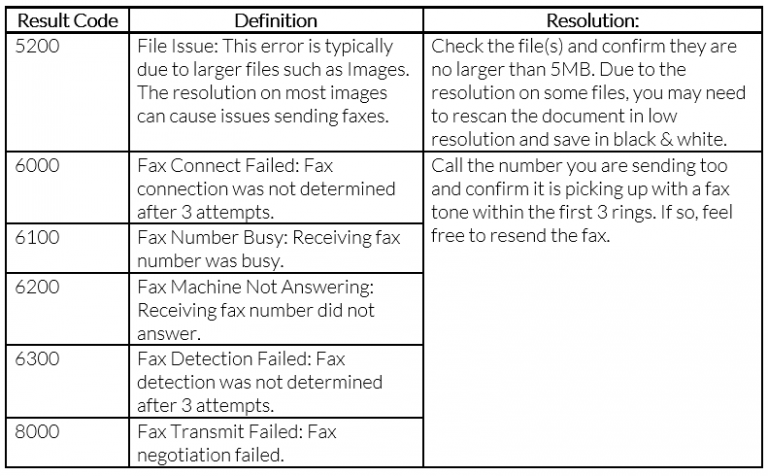 Troubleshooting failed faxes | Nextiva Support