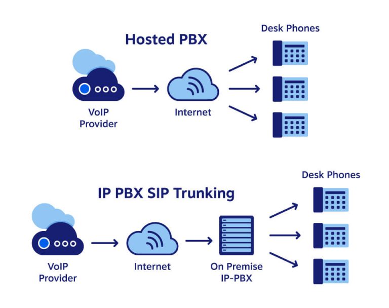 What Is Ip Pbx How It Works And Benefits Of An Ip Pbx System