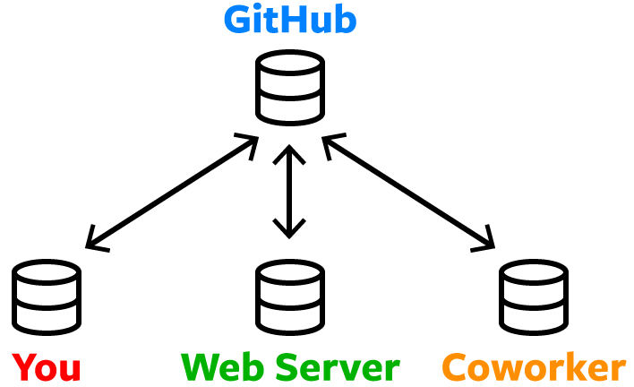 GitHub: Push to a Remote Repository | Free Git Tutorial