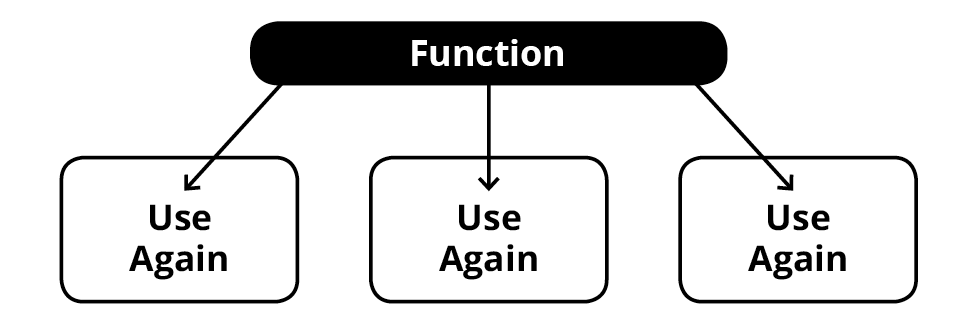 Reusing Code With Functions Free Javascript And Jquery Tutorial