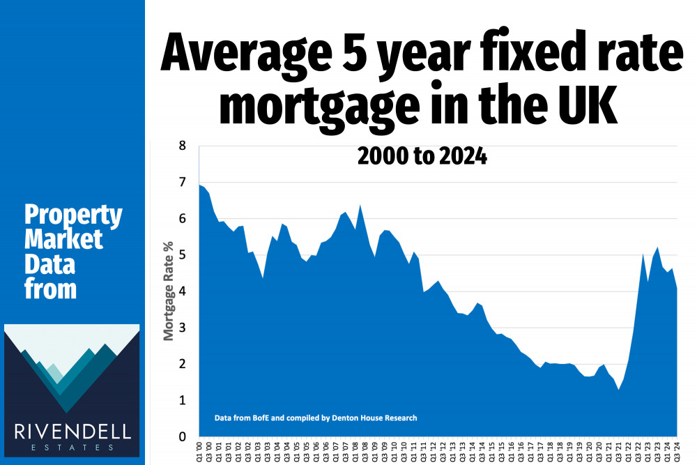 UK mortgage rates rise but still below historic peaks Property News News Frome Nub News by Laura Linham
