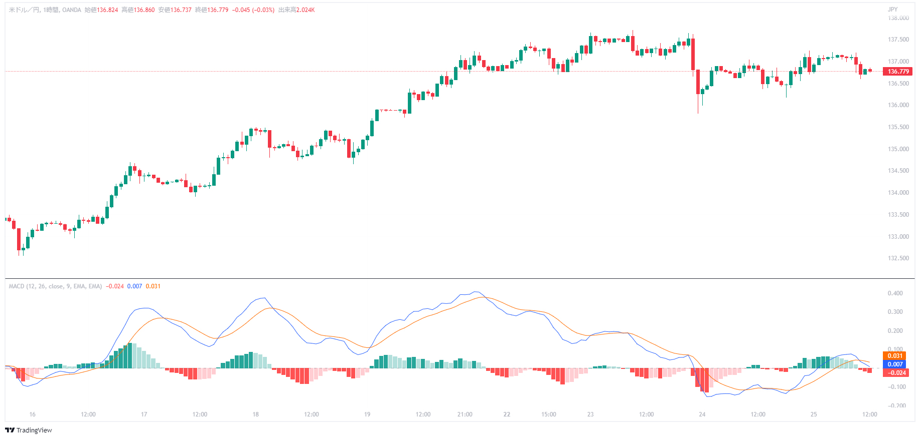 TradingView（トレーディングビュー）でMACDを設定する方法 | OANDA FX/CFD Lab-education（オアンダ ラボ）