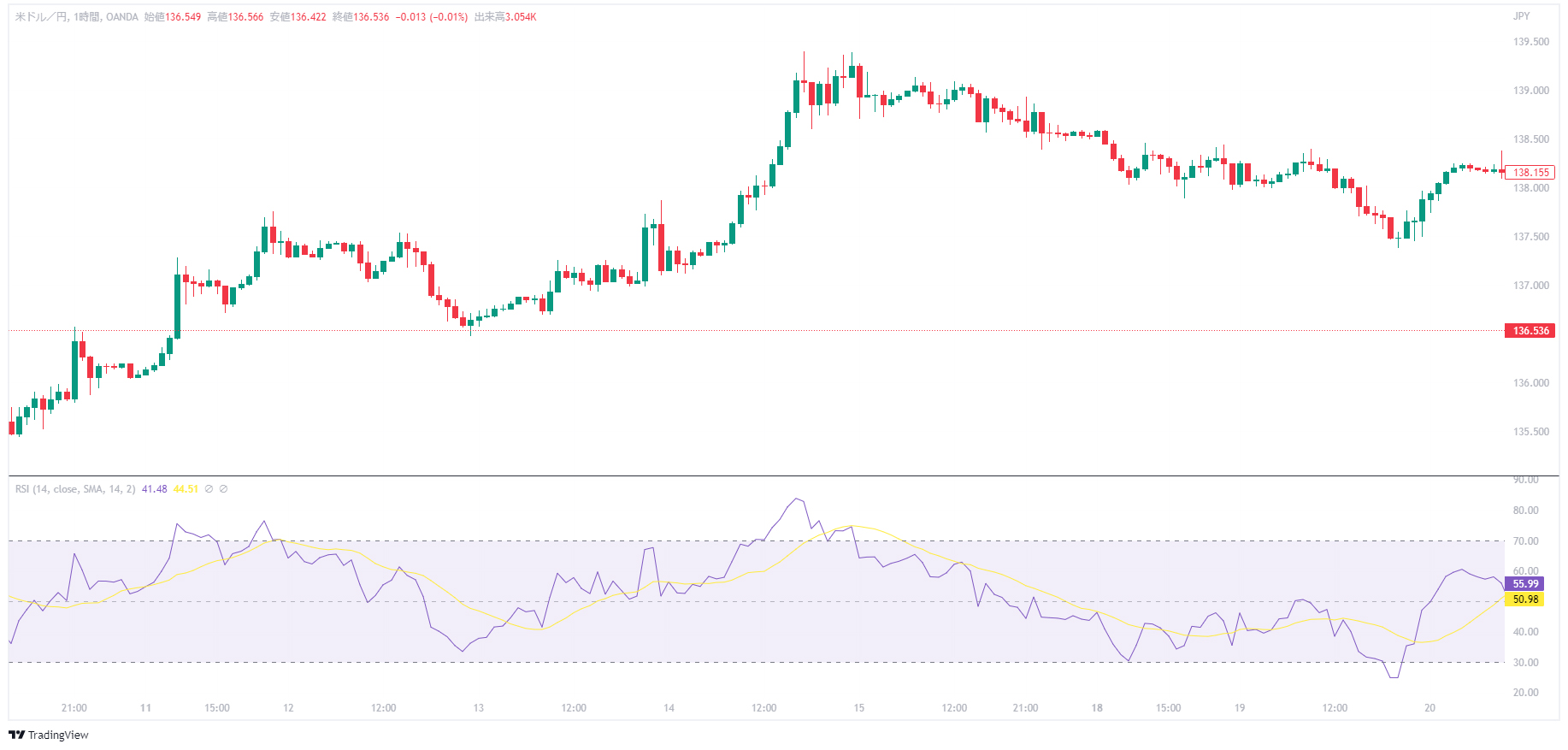TradingView（トレーディングビュー）でRSIを設定する方法 | OANDA FX/CFD Lab-education（オアンダ ラボ）