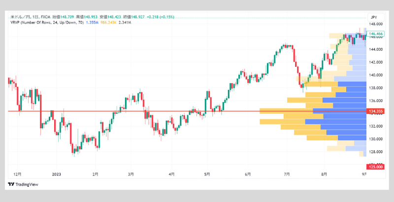 可視範囲出来高プロファイル（VRVP）をPC版TradingView（トレーディングビュー）で設定する方法 | OANDA FX/CFD Lab-education（オアンダ ラボ）