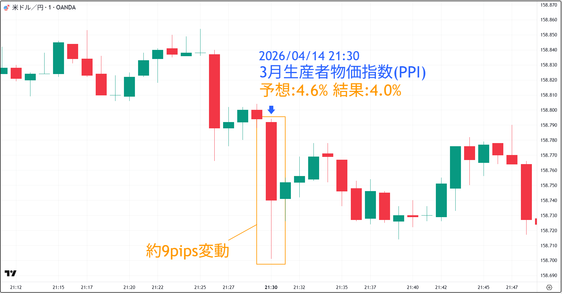 PPI（生産者物価指数）とは｜CPIとの違い・マーケットへの影響などをわかりやすく解説 | OANDA FX/CFD Lab ...