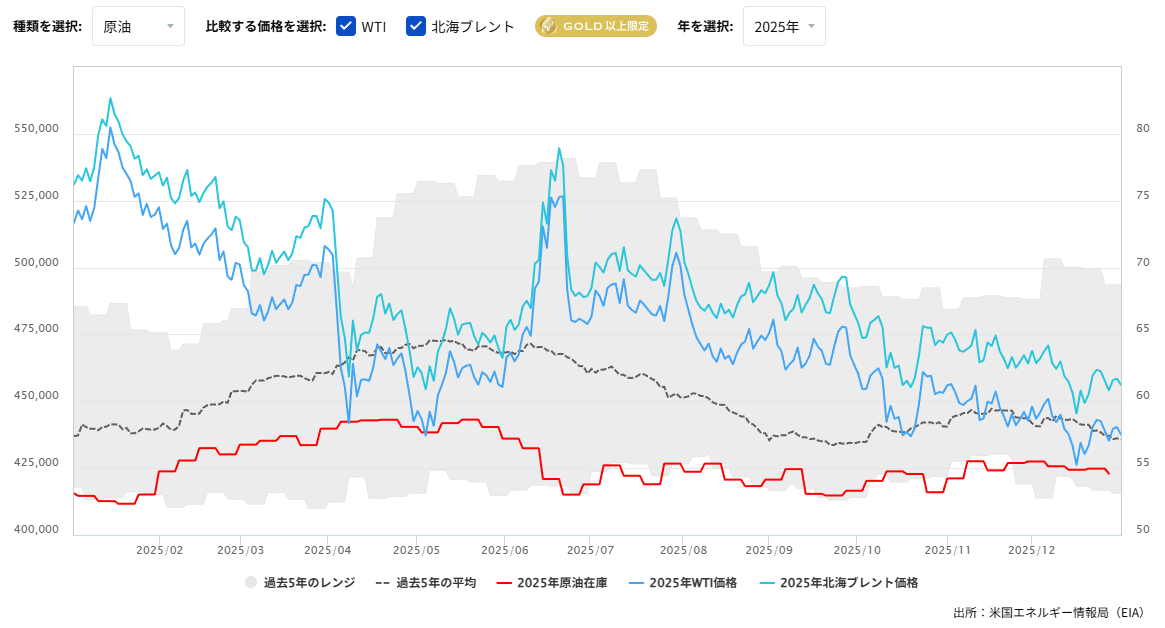 WTI原油見通し(市況ニュース)：ドルインデックスの上昇が影響し、原油価格は下落（2026年1月7日）｜OANDAマーケットニュース