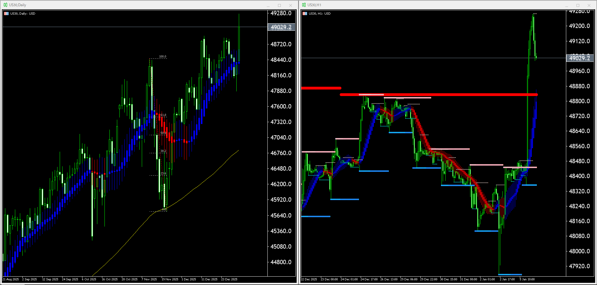 NYダウの振り返りと見通し：ベネズエラ情勢緊迫で石油株急伸。相場を押し上げ最高値更新(2026年1月6日)｜OANDAマーケットニュース