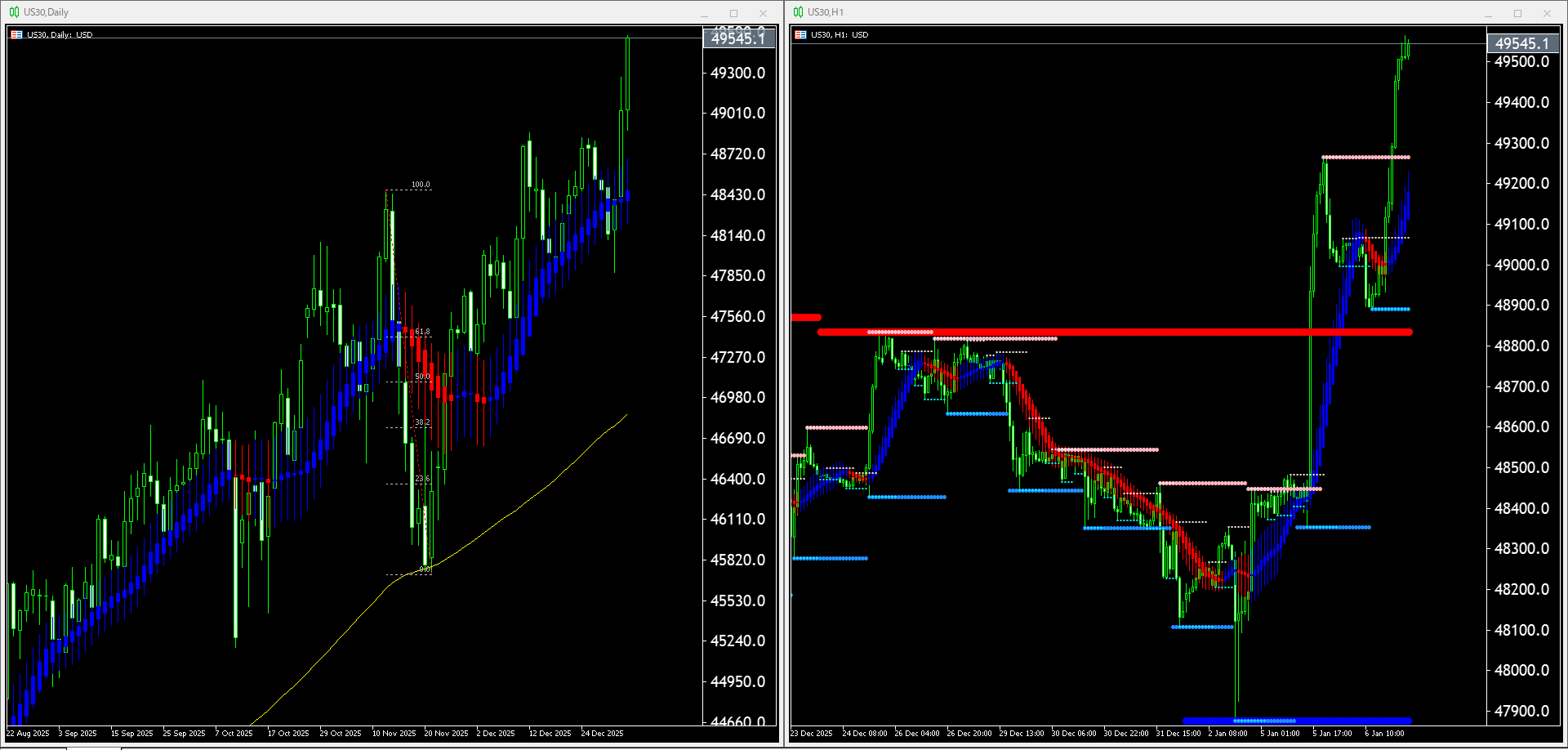 NYダウの振り返りと見通し：ディフェンシブとハイテクを中心に買いが優勢。史上最高値を連日更新(2026年1月7日)｜OANDAマーケットニュース