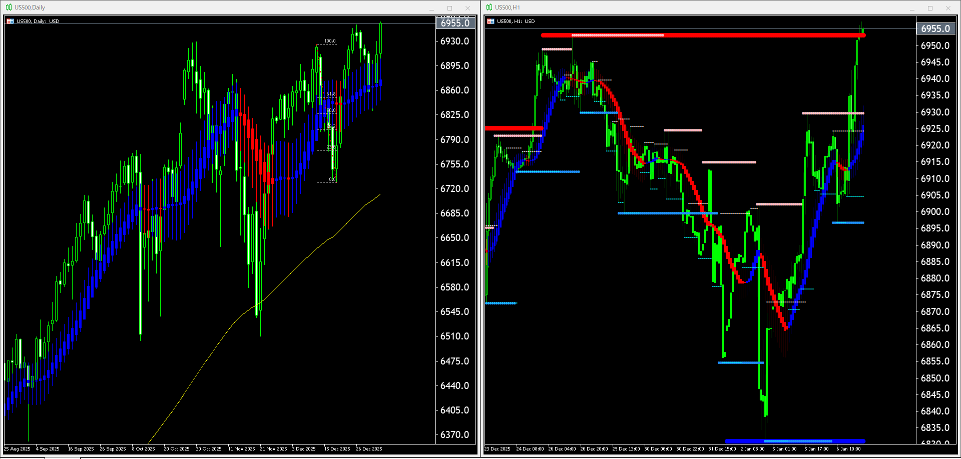 S＆P500の振り返りと見通し：ハイテク株主導で連日高値更新。投資家心理は強気に傾く(2026年1月7日)｜OANDAマーケットニュース